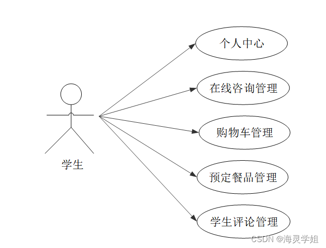 独有源码 Java Jsp校园订餐管理系统设计与开发5ls3c从不会做毕业设计到成功完成的过程与方法校园消费管理系统的设计与实现 Csdn博客