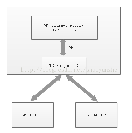 使用Intel82599 VF 功能，在虚拟机里运行 （f-stack）nginx 代理功能多进程总结_tcp/ip_懒少-华为开发者空间