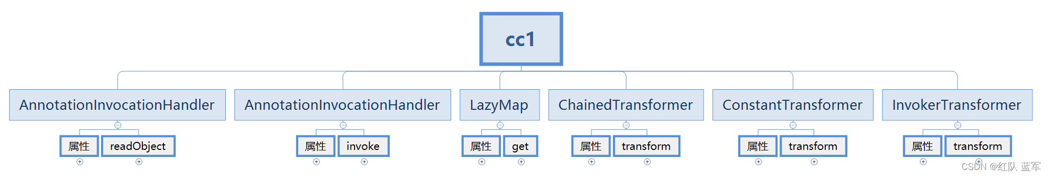 commons-collections1-3分析_好ibernate 3和commons-collections的关系-CSDN博客