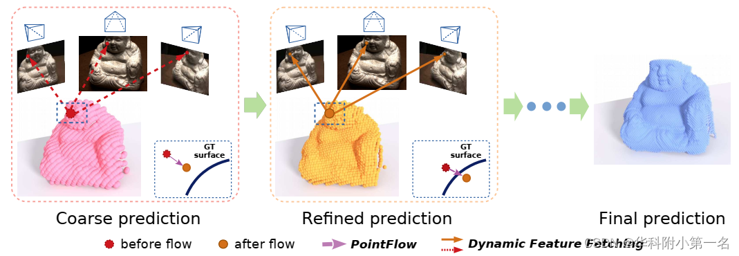 【论文简述】Point-MVSNet：Point-Based Multi-View Stereo Network（ICCV 2019）-CSDN博客