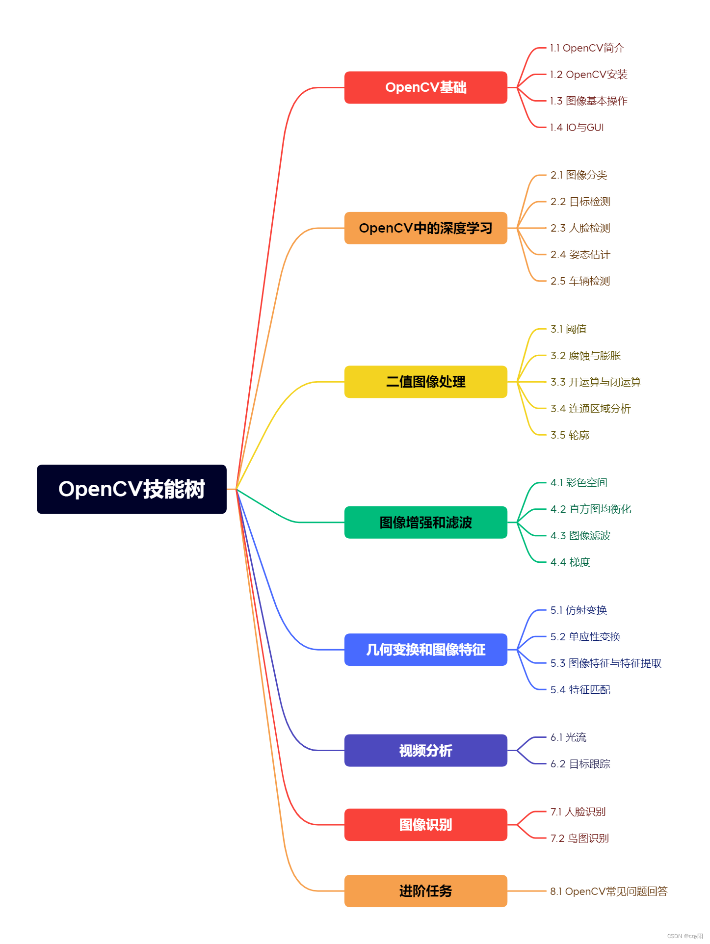 【opencv技能树】——二值图像处理 Csdn博客 