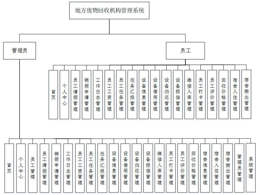 基于springboot的地方废物回收机构管理系统的设计与实现附源码数据库论文ppt，适合课程设计、毕业设计垃圾费征收系统设计 Csdn博客