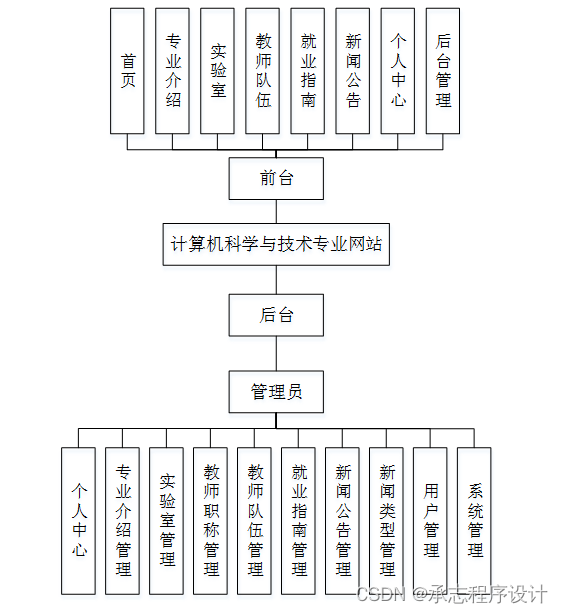 java/php/net/python计算机科学与技术专业网站【2024年毕设】-CSDN博客