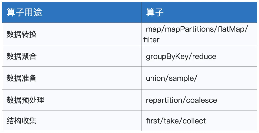 Spark 基础教程 一文看懂 spark 常用操作汇总_spark教程-CSDN博客