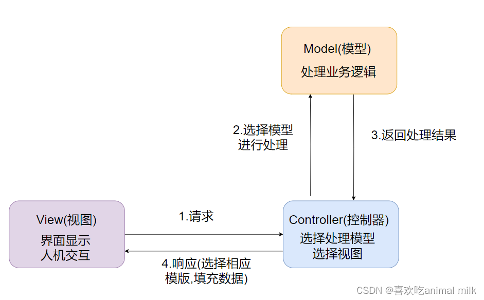 Spring-web-Mvc-CSDN博客