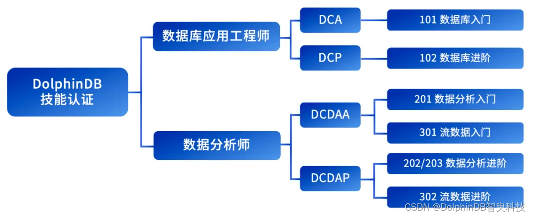 DolphinDB 公开课视频上线啦！_dolphindb dca认证-CSDN博客