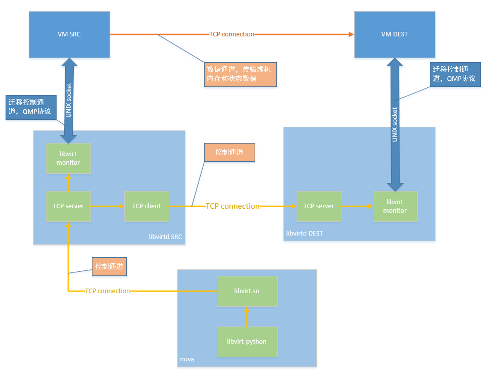 libvirt 热迁移流程及参数介绍-CSDN博客