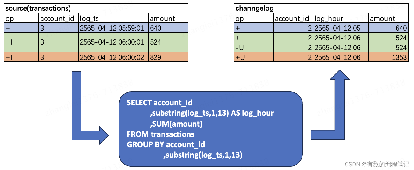 FlinkSql使用ES sink并指定主键，为什么数据还是会被覆盖？-CSDN博客