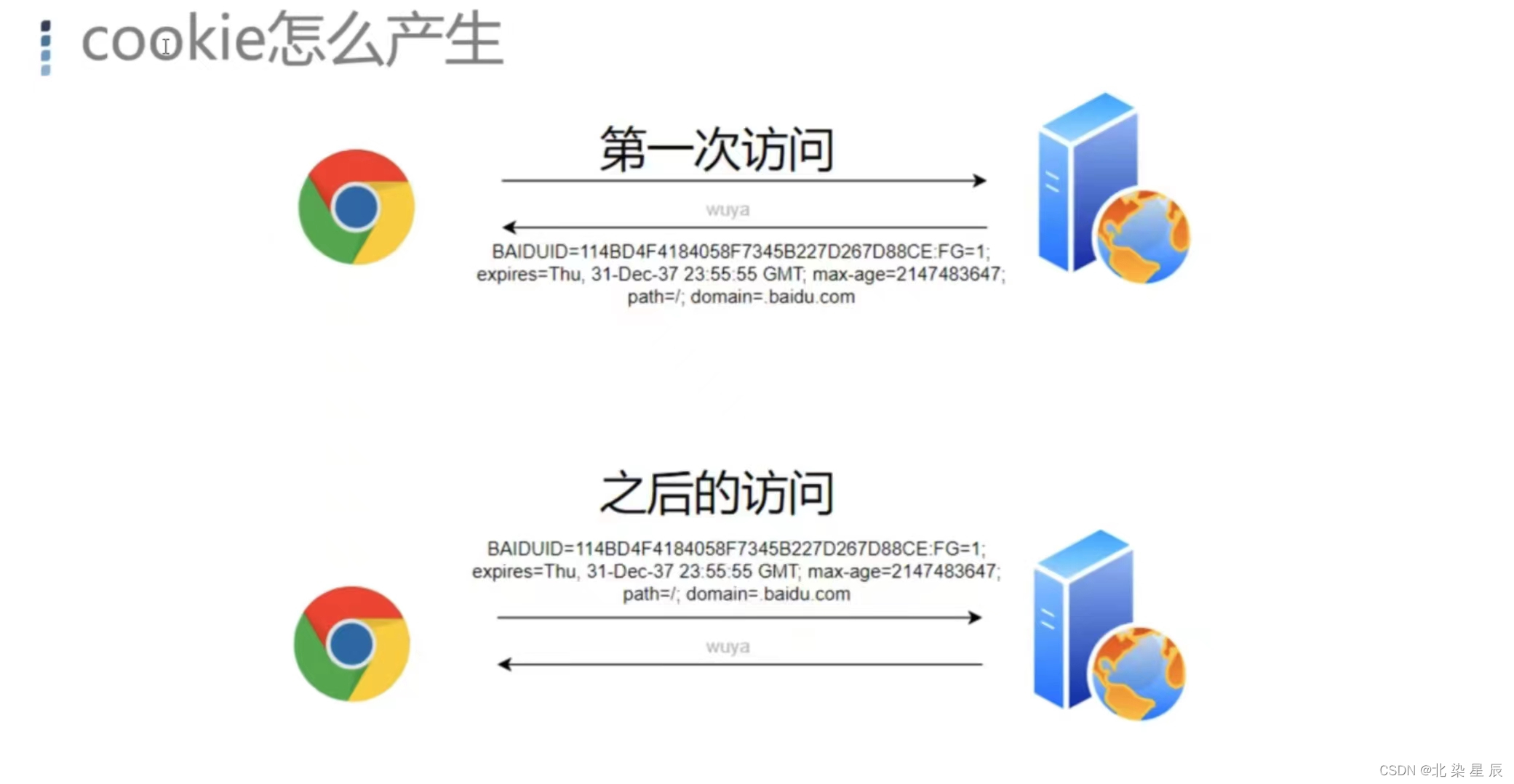 XSS漏洞---cookie+session介绍_xss cookie-CSDN博客