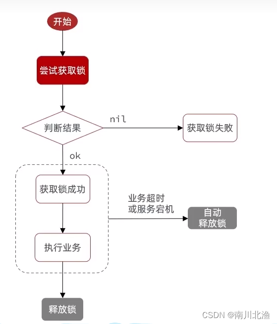 Redissonclient入门及常用方法 Csdn博客