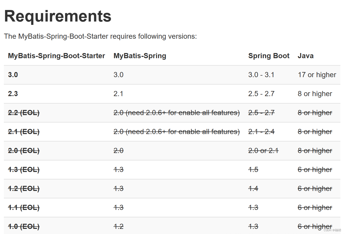 MyBatis（一）-CSDN博客