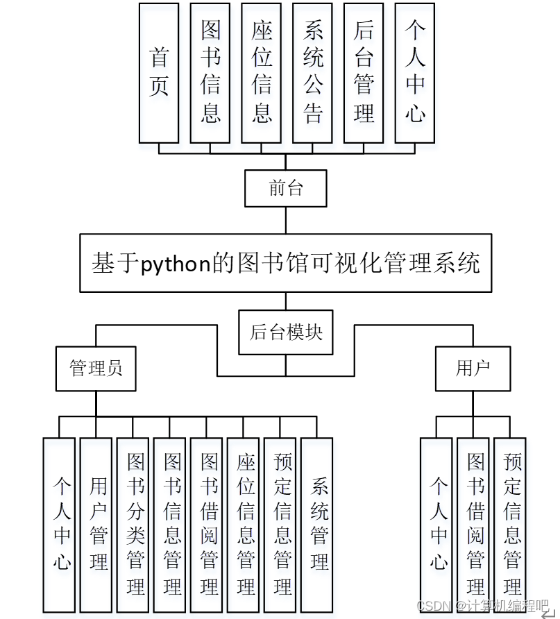 基于python的图书馆可视化管理系统 Django图书馆管理系统 前后端分离【python毕业设计课程设计·文档报告·代码讲解·安装调试】 Csdn博客 1650