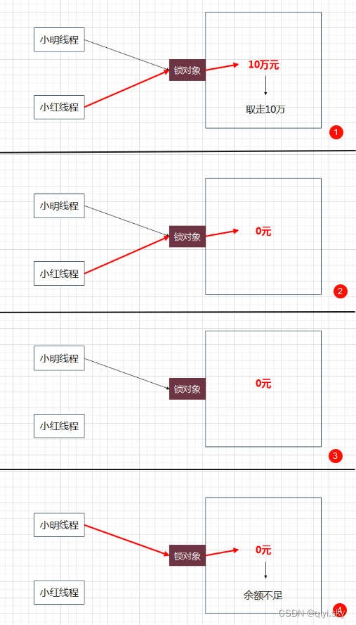 Java——多线程（49）：多线程：线程同步（认识线程同步、方式一：同步代码块、方式二：同步方法、方式三：lock锁）java 多线程同步代码块和同步锁 Csdn博客