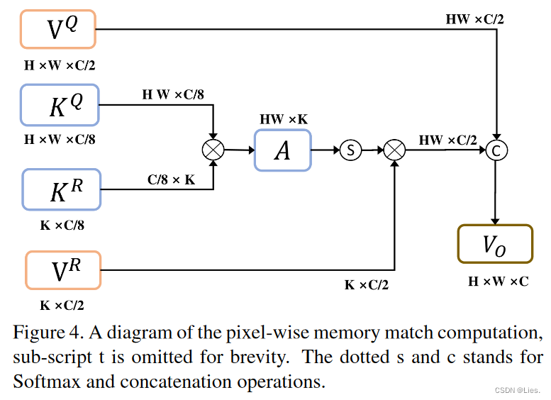 【论文阅读】SwiftNet: Real-time Video Object Segmentation-CSDN博客