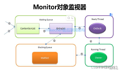 volatile、synchronized、CAS等原子性、可见性、有序性的保证_synchronized和volatile关键字怎么保证的的可见性-CSDN博客