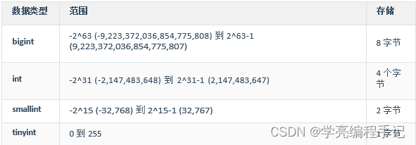 Sqlserver数据类型:完整数据类型使用细节 Csdn博客