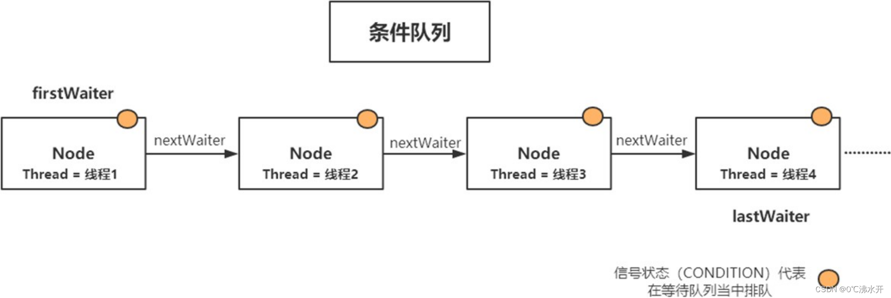 Java并发编程之AQS ReentrantLock源码及使用分析_reentrantlock 代码举例-CSDN博客