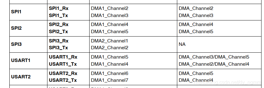 STM32F0 SPI和串口同时使用DMA造成通道冲突的问题_stm32f103 串口1和spi2 dma冲突-CSDN博客