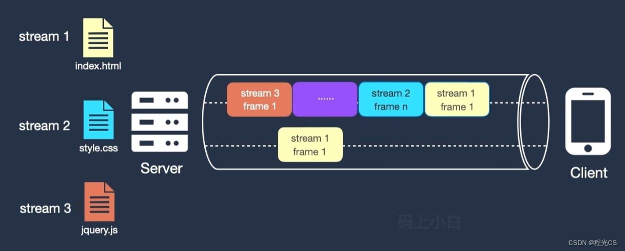HTTP协议详解：从HTTP/1.x到HTTP/3的变化与优化-CSDN博客