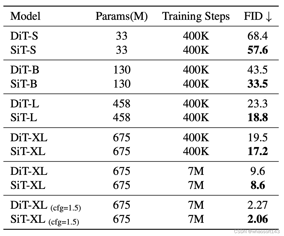 DiT&&SiT_dit展望-CSDN博客