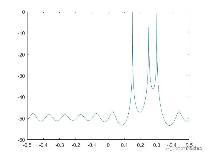 【功率谱估计】基于RLS算法的功率谱估计附Matlab代码_rls估计-CSDN博客