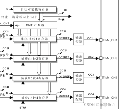 输出比较（OC）和PWM的原理和理解_oc输出-CSDN博客