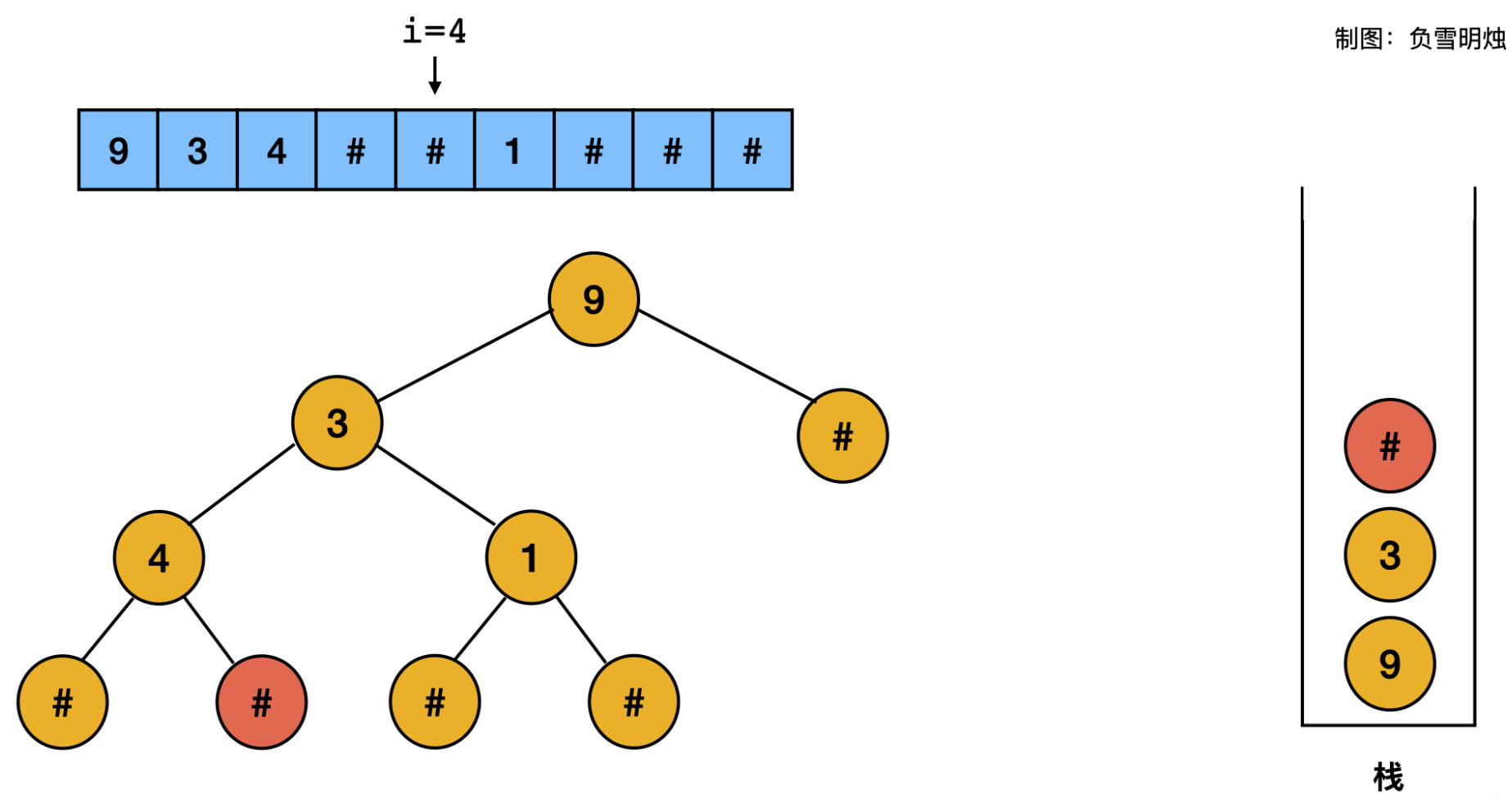 leetcode 331. Verify Preorder Serialization of a Binary Tree | 331. 验证二叉树的前序序列化（栈解法）-CSDN博客