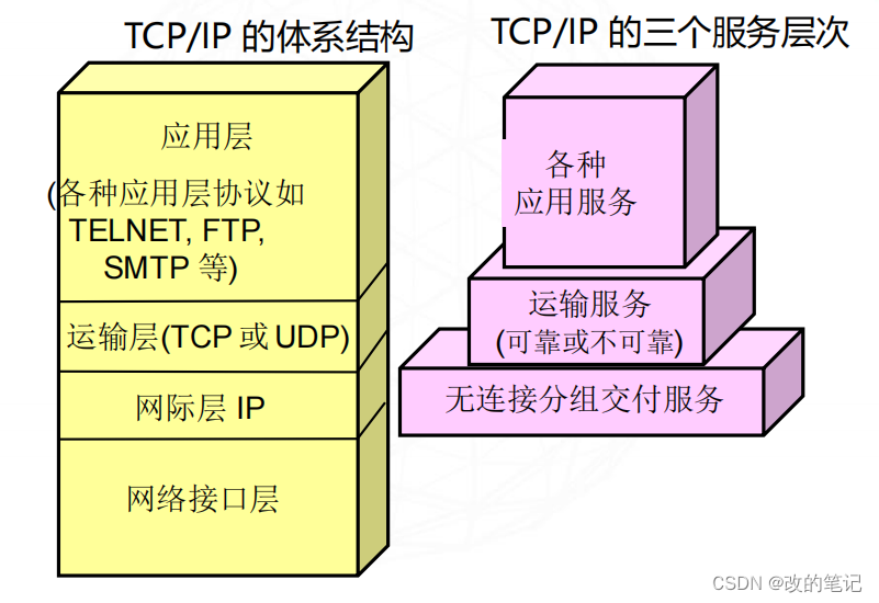 TCP/IP体系结构与客户-服务器模式详解-CSDN博客