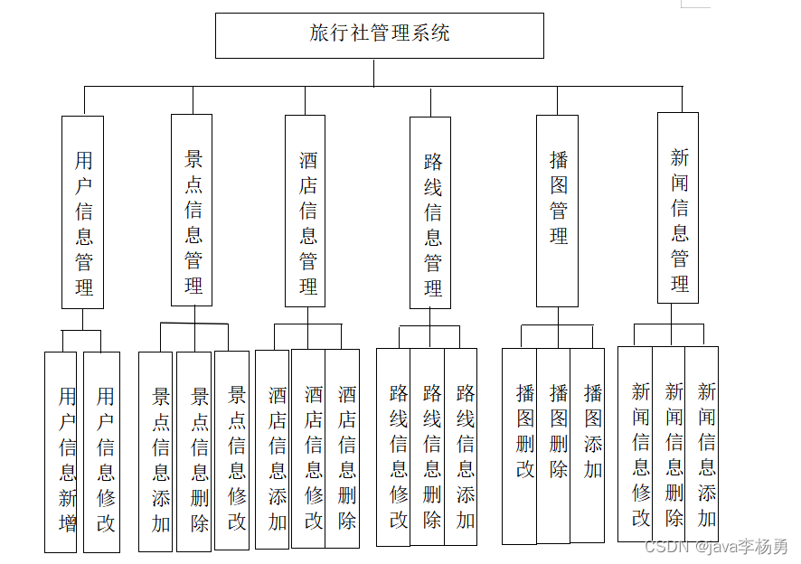 基于java旅行社管理系统设计实现源码lw部署文档讲解等旅行社管理系统 设计 Csdn博客