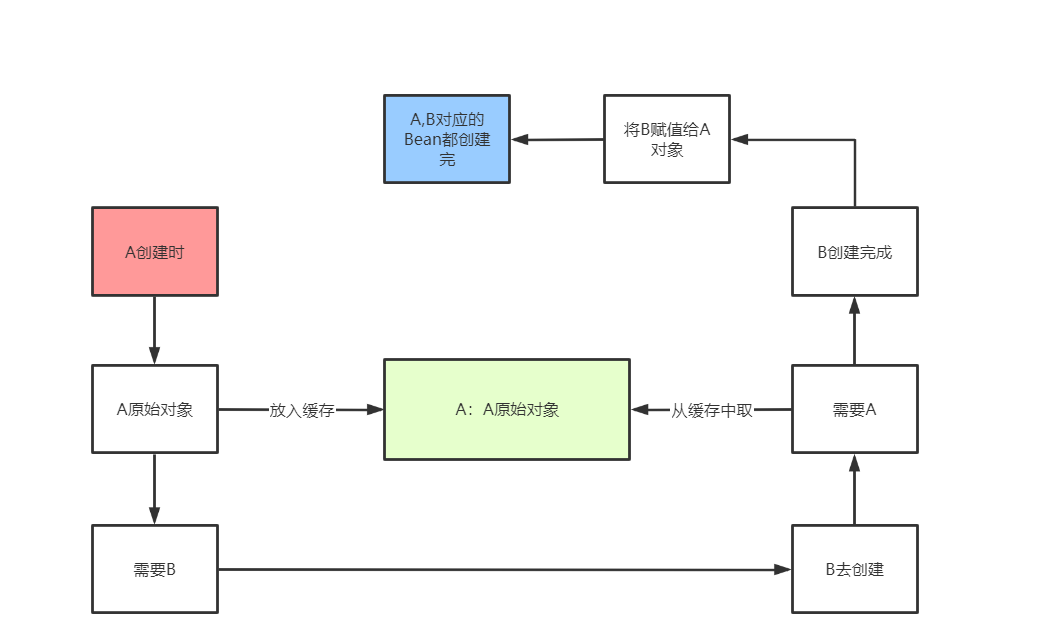 Spring循环依赖_spring earlysingletonobjects-CSDN博客