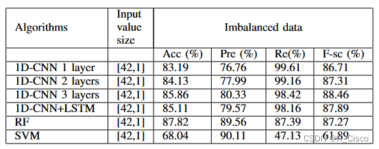 1D CNN based network intrusion detection with normalization on imbalanced data_网络1d-cnn架构-CSDN博客