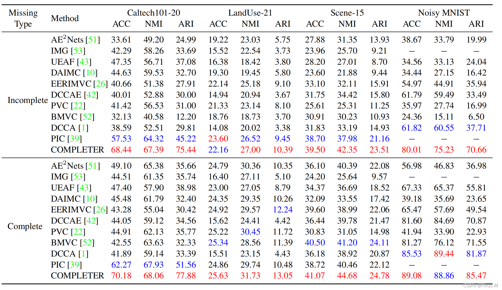 【研一小白论文精读】《COMPLETER: Incomplete Multi-view Clustering via Contrastive Prediction》_跨视图对比学习-CSDN博客