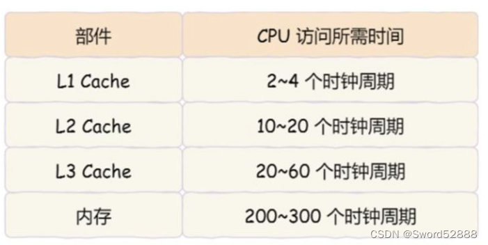 CPU缓存机制与优化：理解L1-L3缓存及缓存行影响-CSDN博客