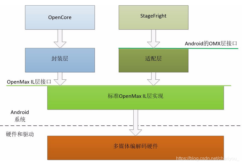 Android-video openMAX详解_emptythisbuffer fillthisbuffer-CSDN博客