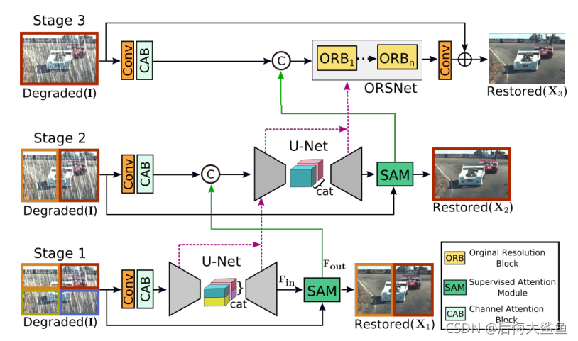 动态去模糊----UAE团队系列，CycleISP，MIRNet，MPRNet-CSDN博客