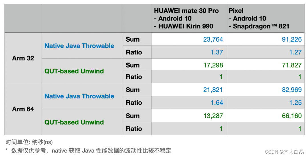 介绍一种性能较好的 Android native unwind 技术_android unwind table-CSDN博客
