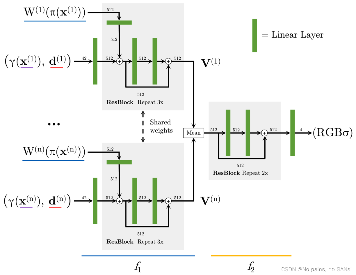【论文笔记 - NeRFs - CVPR/ICCV2021】NeRF泛化相关工作——pixelNeRF，IBRNet，MVSNeRF-CSDN博客