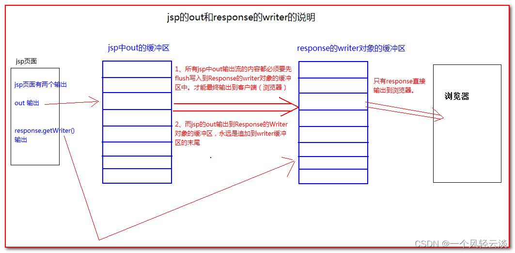 jsp 中 out 输出流 和 response.getwriter()输出流_jsp response.write-CSDN博客