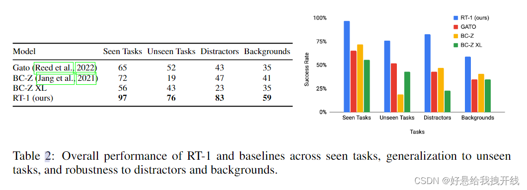 [论文阅读] RT-1: ROBOTICS TRANSFORMER FOR REAL-WORLD CONTROL AT SCALE-CSDN博客