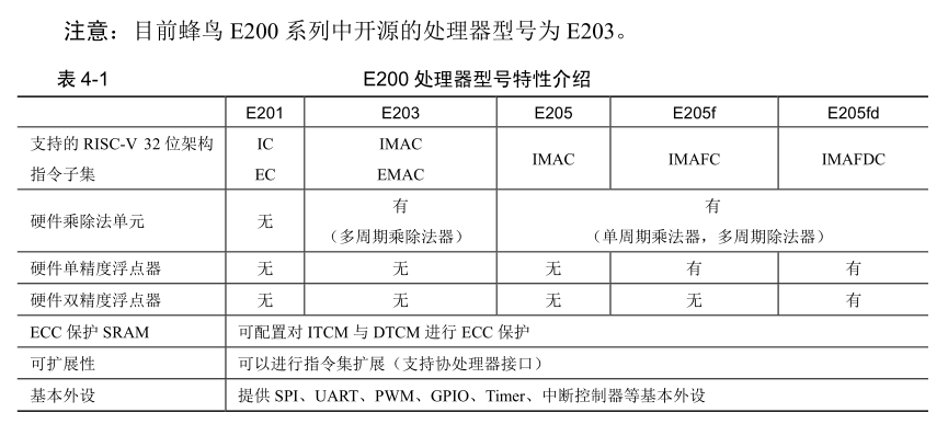 RISC-V架构与蜂鸟E200-CSDN博客