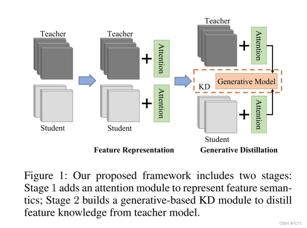 Generative Model-Based Feature Knowledge Distillation for Action Recognition-CSDN博客