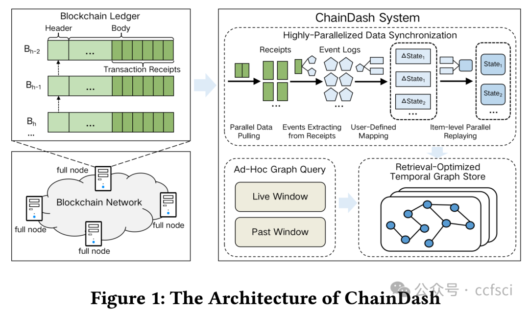 最新区块链论文速读--CCF A会议 VLDB 2023 共8篇 附pdf下载_auto-tuning with reinforcement learning for permis-CSDN博客