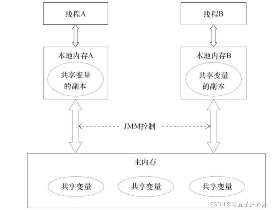 解决多线程环境下单例模式同时访问生成多个实例单例类多线程同时创建实例化 Csdn博客