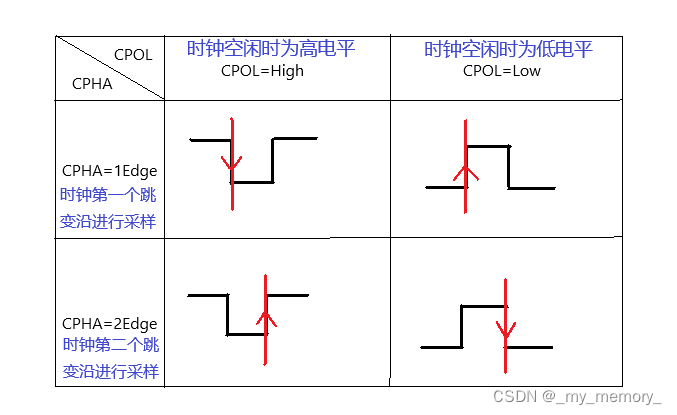 STM使用SPI协议通信-基础（标准库）_i2s标准库-CSDN博客