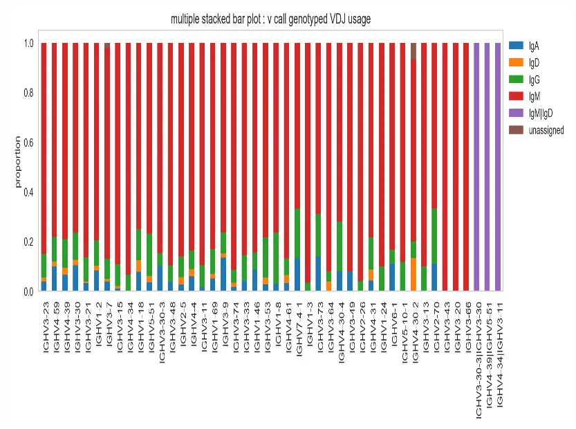 10X单细胞（10X空间转录组）BCR（TCR）数据分析之(11)dandelion_单细胞bcr分析-CSDN博客
