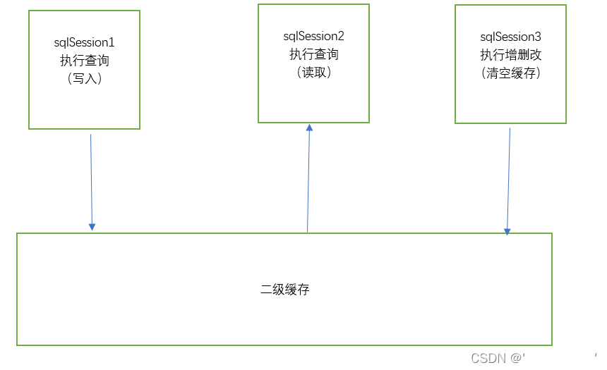 Mybaits一级缓存和二级缓存_mybatis cachenamespace-CSDN博客