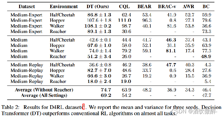 论文阅读 Offline RL —【DT】Decision Transformer: Reinforcement Learning via Sequence Modeling-CSDN博客