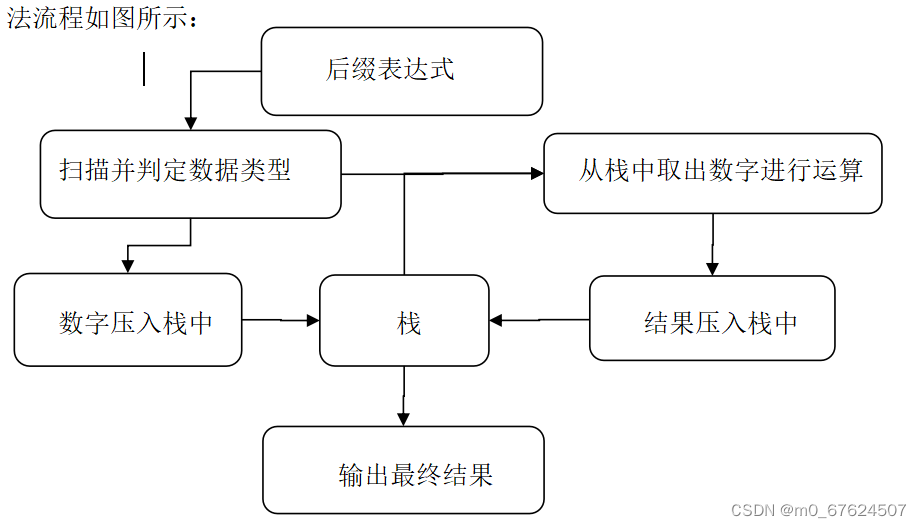 数据结构课程设计预习报告数据结构预习报告答案 Csdn博客