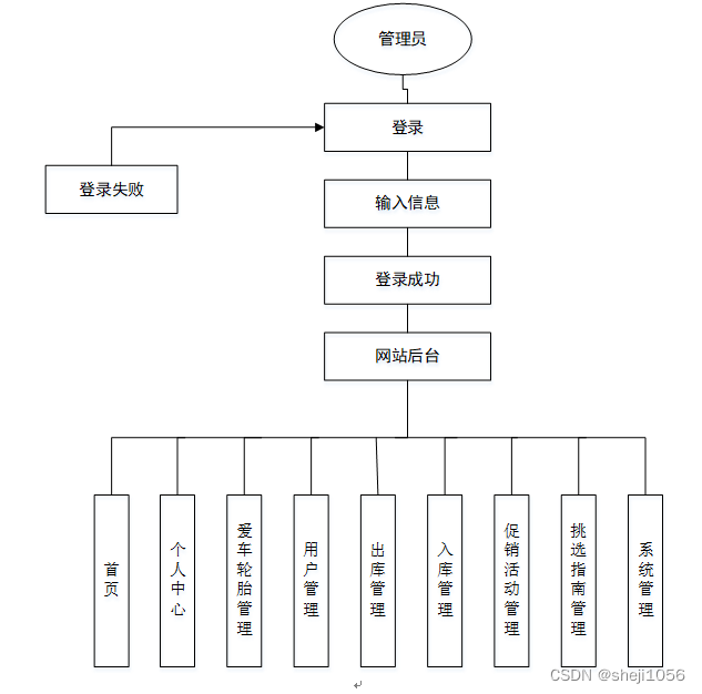 附源码 Nodejs计算机毕业设计基于web技术的米其林轮胎管理系统express程序lw轮胎销售管理系统代码 Csdn博客