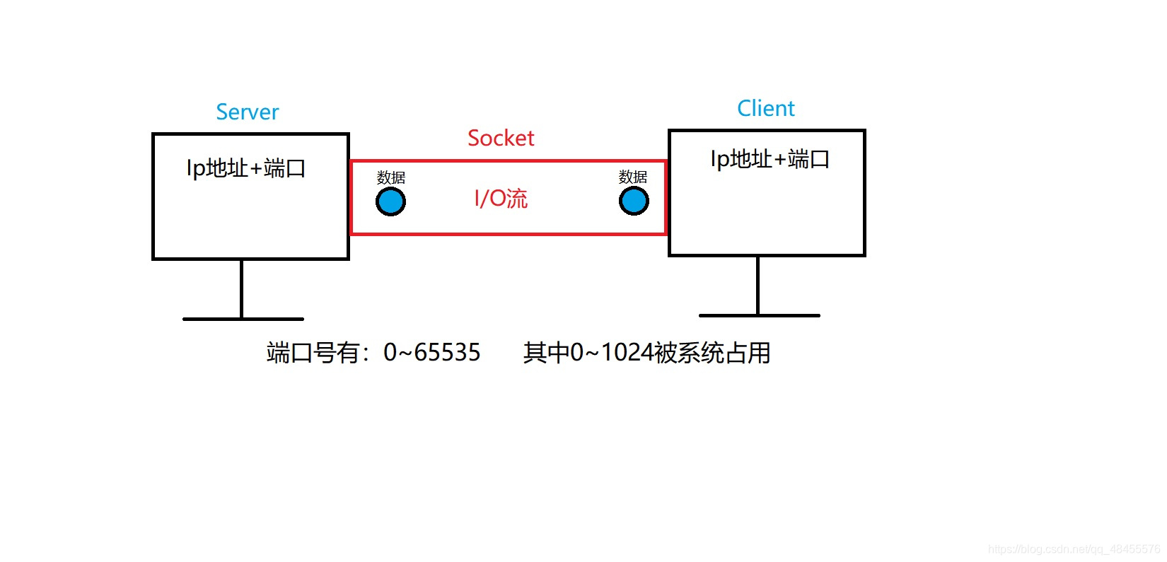 Java实现网络通信tcp程序设计本设计利用java中基于tcp的网络编程方法socket和serversocke两个类实现具体功能如 Csdn博客